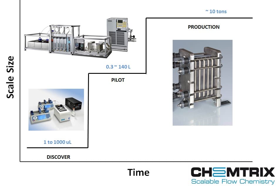 微流道連續式合成反應器|CHEMTRIX|Labtrix (Flow Reactor) - 利泓科技 | 提供解決方案的專家：前處理設備、分析 ...