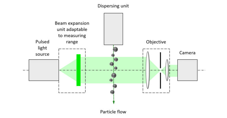 粒徑粒形分析儀|Sympatec QICPIC|利泓科技 - 利泓科技 | 提供解決方案的專家：前處理設備、分析儀器、合成與製程設備