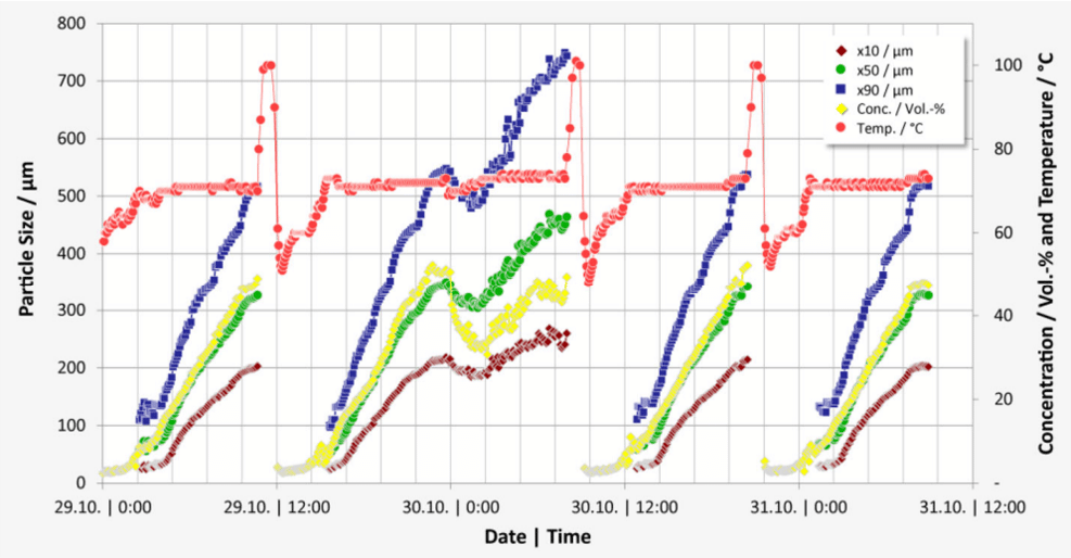 連續式超聲波粒徑分析設備｜Sympatec OPUS｜利泓科技 - 利泓科技 | 提供解決方案的專家：前處理設備、分析儀器、合成與製程設備