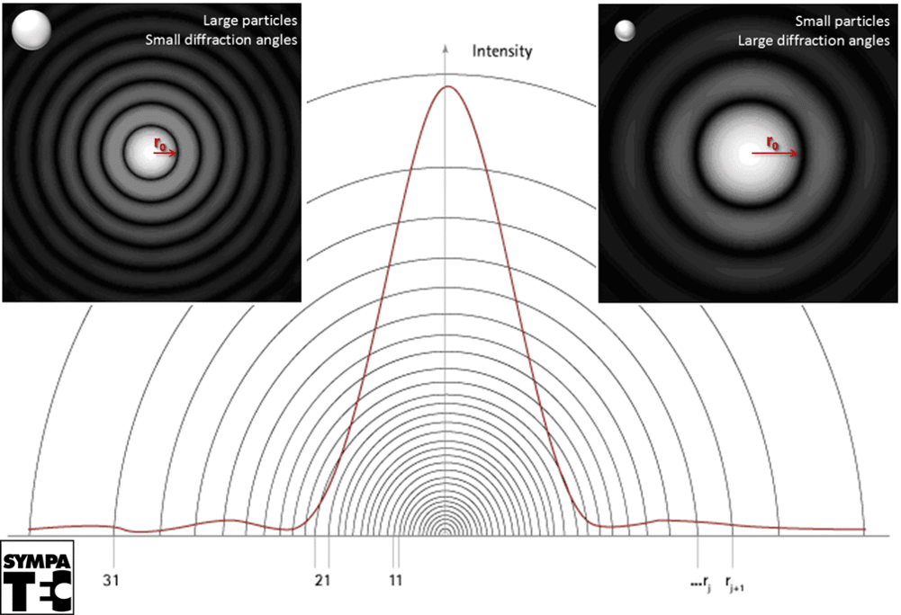雷射粒徑分析儀｜Sympatec HELOS｜利泓科技 - 利泓科技 | 提供解決方案的專家：前處理設備、分析儀器、合成與製程設備