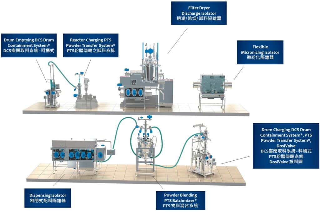 工廠製程粉體輸送設備|DEC Group|PTS Powder Transfer System - 利泓科技 | 提供解決方案的專家：前處理 ...