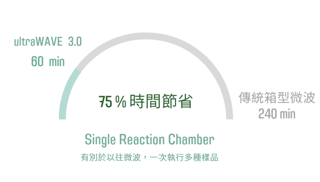 新型加壓式微波消化裝置 |Milestone|Microwave Digestion - Autoclave style microwave ...